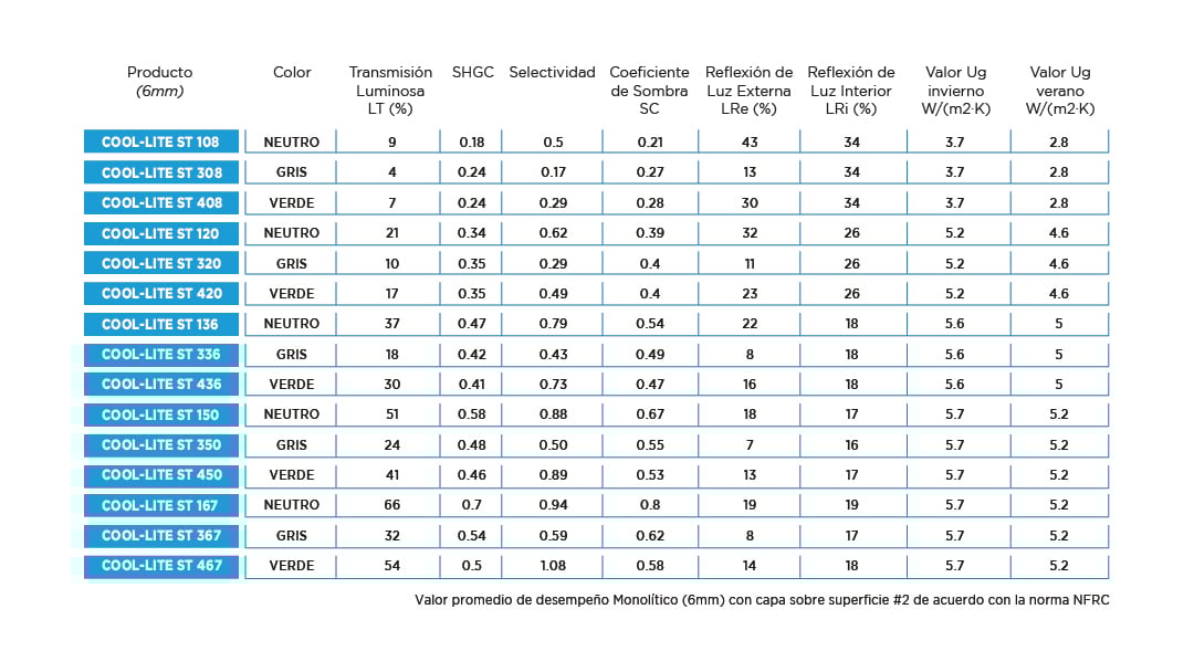 Cool-Lite ST | Saint-Gobain Glass Mexico